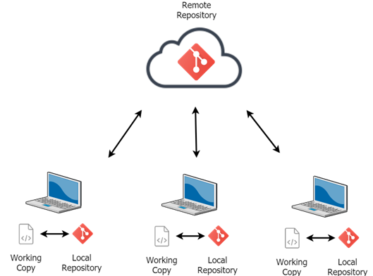Azure DevOps For Web Devlopment - Part Two - Azure Repos